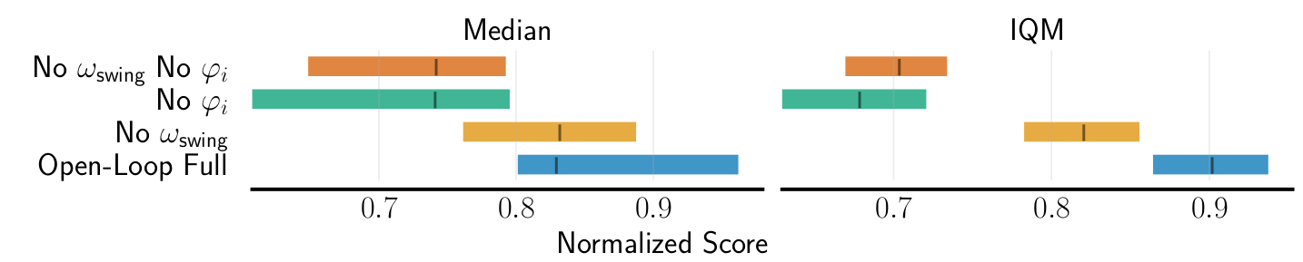 A Simple Open Loop Baseline For Reinforcement Learning Locomotion Tasks